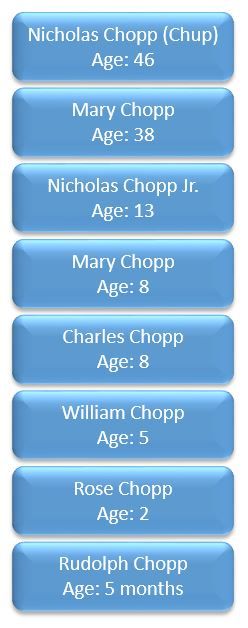 Chopp Family 1910 Census