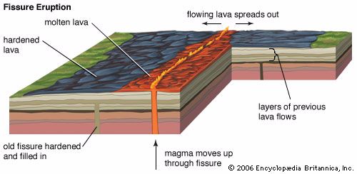 Diagram of fissure style volcanics as observed in continental rift systems.
